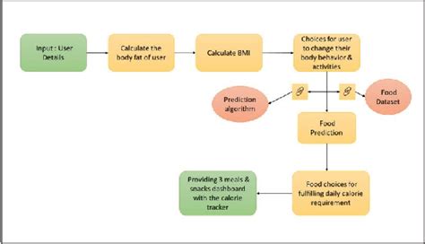 Figure 2 From Food Recommendation System Using K Means Clustering And Random Forest Algorithm