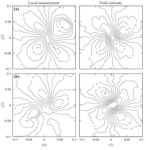 Contours Of Normalized Velocity Gradients In A Vortex Flow A C U ∞ Download Scientific