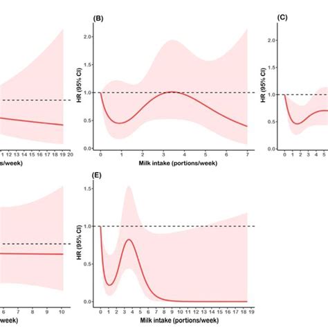Restricted Cubic Spline Plots To Evaluate Relationships Between Milk