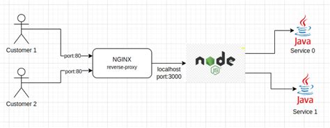 Enabling With Nginx Nodejs Quick Easy Affordable Basic Level