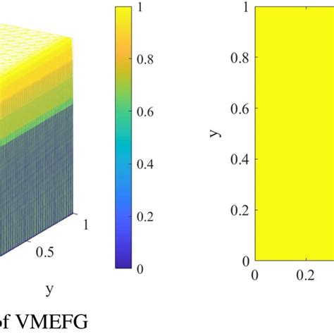 The Numerical Solution And The Contour Plot Of Adaptive Vmefg Methods Download Scientific
