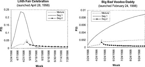 Mixed Weibull Distributions Download Scientific Diagram