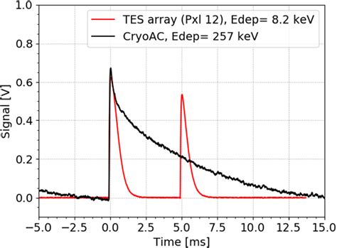 Pulses Detected Simultaneously By Tes Array Red Line And Cryoac Download Scientific Diagram
