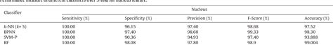 Table 2 From Gray Level Co Occurrence Matrix And Random Forest Based Acute Lymphoblastic