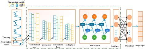 Convolutional Neural Network Based Bidirectional Gated Recurrent Unitadditive Attention