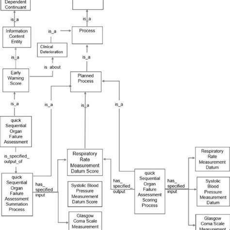 Early Warning System Score Ontology Of The National Early Warning Score Download Scientific