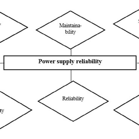 Reliability Of Power Supply Download Scientific Diagram