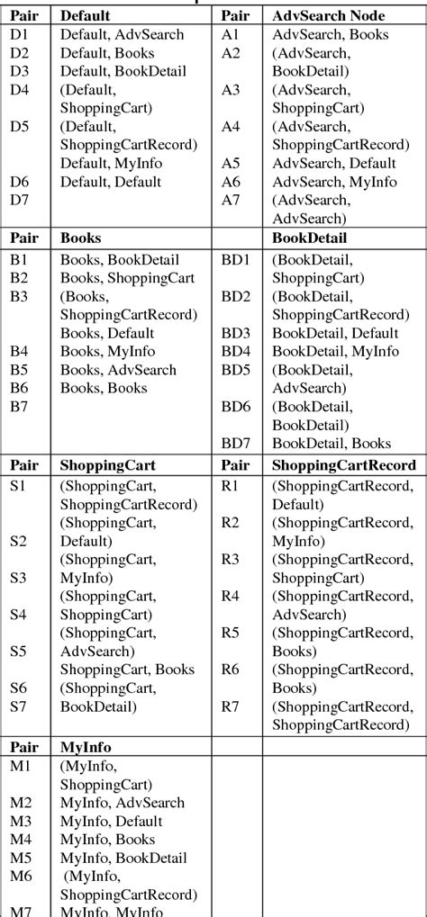 Table 1 From An Interaction Based Test Sequence Generation Approach For