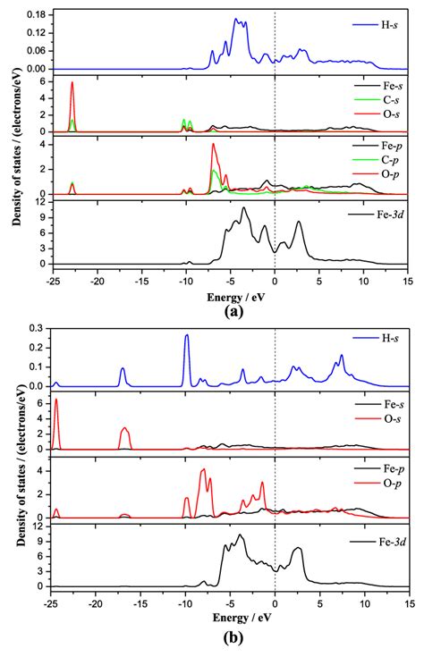 E Pdos Plots Of Orbital Interactions Of Elements In Six Coverage Download Scientific Diagram