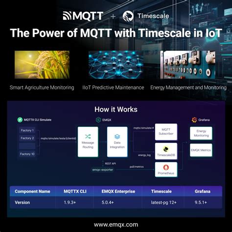 Mqtt With Timescale An Efficient Solution For Iot Time Series Data