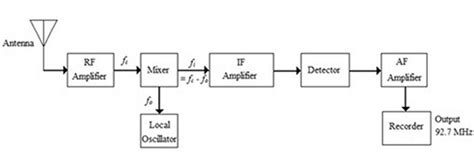 Schematic Diagram Of Am Fm Radio Transmitter And Receiver Circuit Diagram