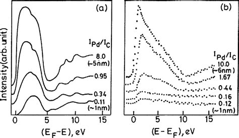 Electronic Structure Of Small Pd Clusters Near The Fermi Level A He