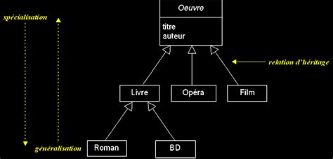 Héritage vs Composition en programmation orientée objet Lean Deep