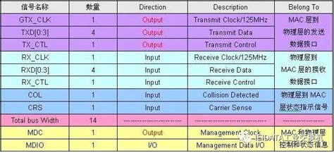 以太网知识 Gmii Rgmii接口 Gmii发送摄像头数据 Csdn博客