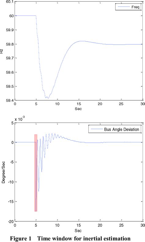 Figure 1 From Synchrophasor Measurement Based Wind Plant Inertia Estimation Semantic Scholar