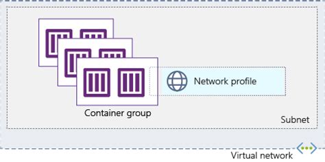 Scenarios To Use A Virtual Network Azure Container Instances