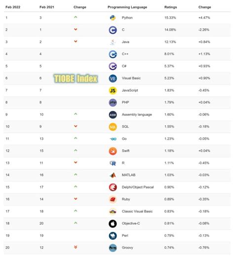 📊 มาดูภาษาโปรแกรมมิ่งยอดนิยมกัน Tiobe Index For February 2022 The