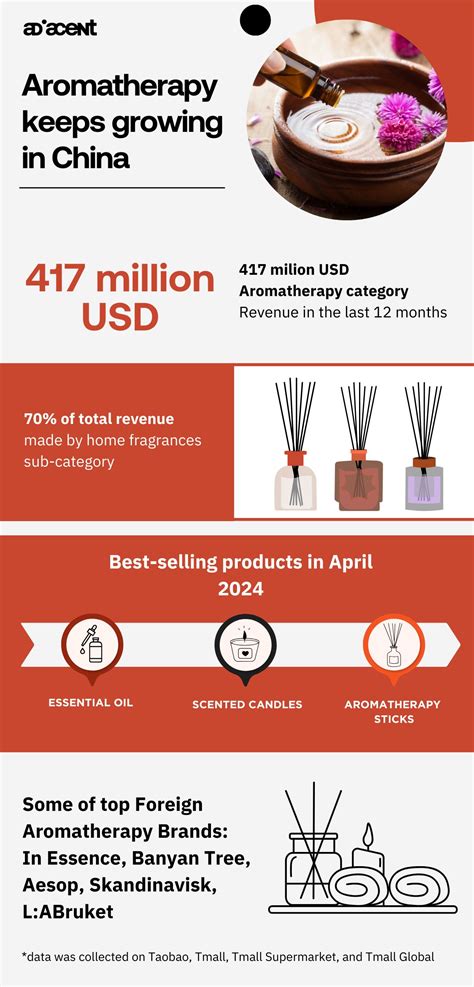 Adiacent China On Linkedin Aromatherapy China Aromatherapy Chinamarket Opportunities Wellness