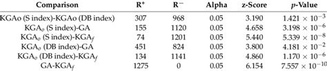 P Values For The Wilcoxon Test In Paired Comparisons For Test Number 7 Download Table