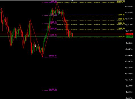 mft fibonacci ob zigzag an order to develop the technical indicator at munity
