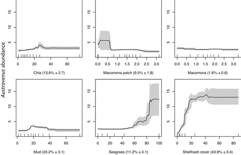Partial Dependence Plots Showing The Relationships Between Predictor