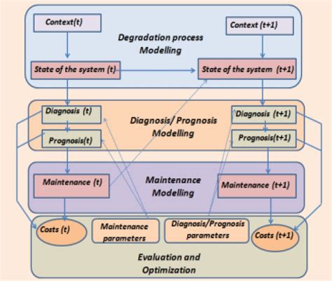 A Review On Dynamic Stochastic Modeling Of The Degradation Process Case Of Maintenance Based On