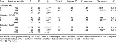 Hierarchical Multiple Regression Analysis Predicting Psychological