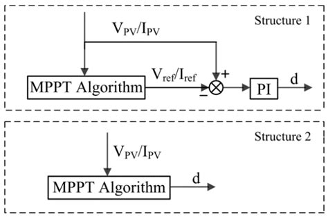 A High Performance Adaptive Incremental Conductance Mppt Algorithm For