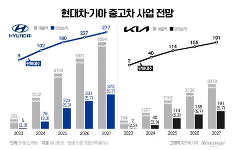 진짜 중고차 혁명···현대차·기아 10월 판매에 시장 들썩 뉴스웨이