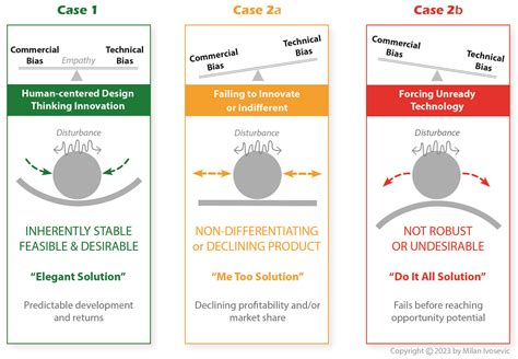 Innovation Principles 27 All Things Innovation