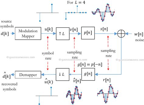 Implementing A Matched Filter System With Srrc Filtering Gaussianwaves