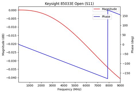 Solt Calibration Standards Creation — Scikit Rf Documentation