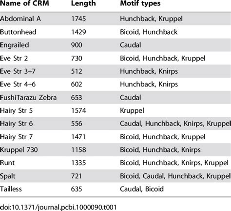 A Short Summary Of The Nature Of The Annotated CRMs Download Scientific Diagram