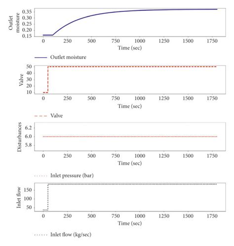 fopdt dynamic optimization estimation a system process model step download scientific