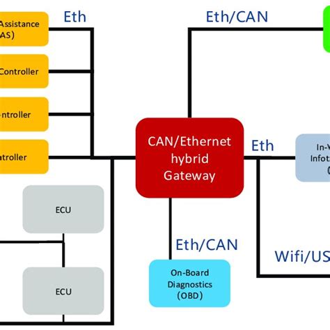 Frame Structure And Baud Rate Switch Of Canfd A Canfd Frame Download Scientific Diagram