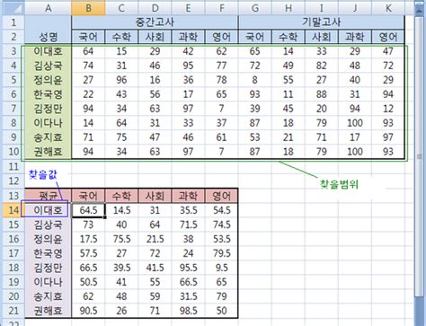 엑셀 Vlookup함수 사용법 Index함수와 Match함수 찾기 참조함수 네이버 블로그