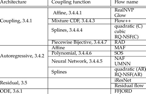 List Of Normalizing Flows For Which We Show Performance Results Download Scientific Diagram