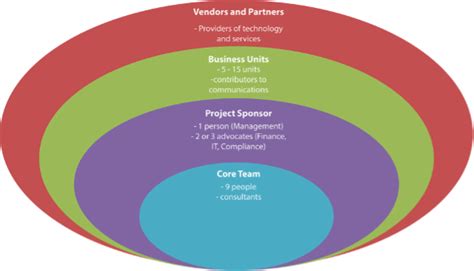 Filedsdl Rg Figure1 Sampleprojectstakeholderpng Xplor Wiki