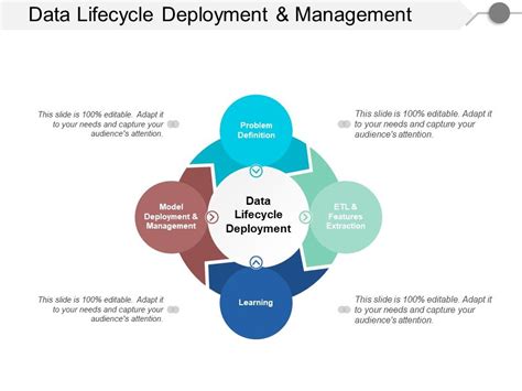 Data Lifecycle Deployment And Management Ppt Powerpoint Presentation File Formats