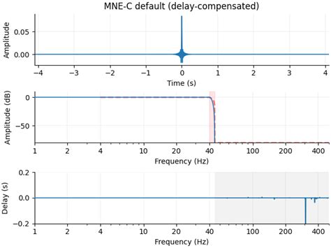 Background Information On Filtering — Mne 1 6 1 Documentation