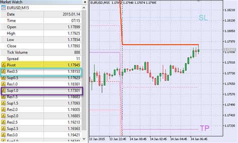 Mql5 Cookbook Pivot Trading Signals Mql5 Articles