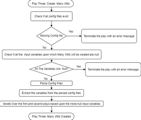 Automate Virtual Machine Deployment With Ansible Automation Automate Virtual Machine Deployment With Ansible Automation