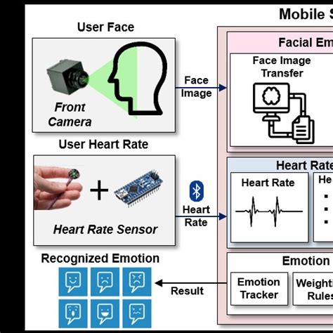 Proposed Emotion Recognition Architecture Download Scientific Diagram