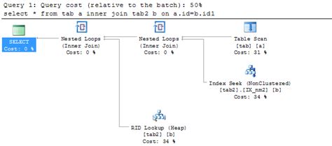 How To Use Forceseek Scan In Sql Server Stack Overflow