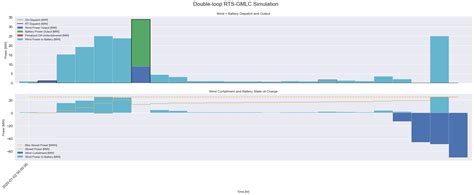 Renewables Case Study Double Loop Optimization — Dispatches 13dev0