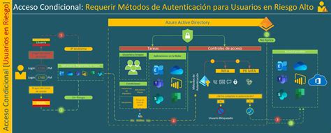 Acceso Condicional Requerir Métodos De Autenticación Para Usuarios En