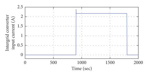 Intergrid Converter A Input Current B Output Current Download