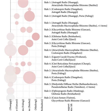 Association Rule Diagram Of Herbs Based On Grouped Matrix Method Download Scientific Diagram