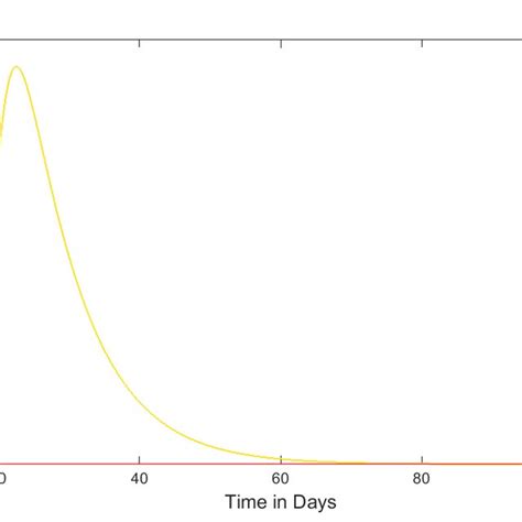 3 Infected Human Population After The Arrival Of Symptomatically