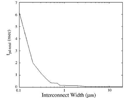 7 Minimum Signal Propagation Delay As A Function Of Interconnect Width Download Scientific